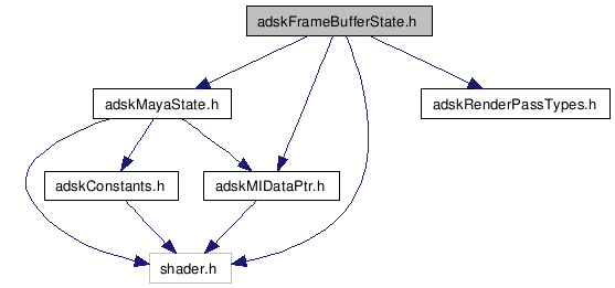 Mental Ray Shaders API: adskFrameBufferState.h File Reference