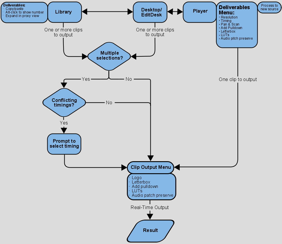 Outputting Deliverables