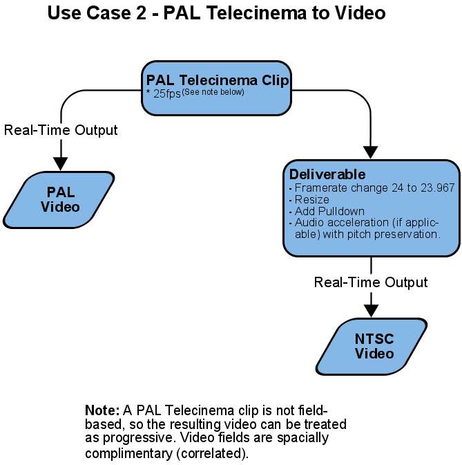 PAL Telecinema to Video